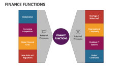 Finance Functions PowerPoint and Google Slides Template - PPT Slides