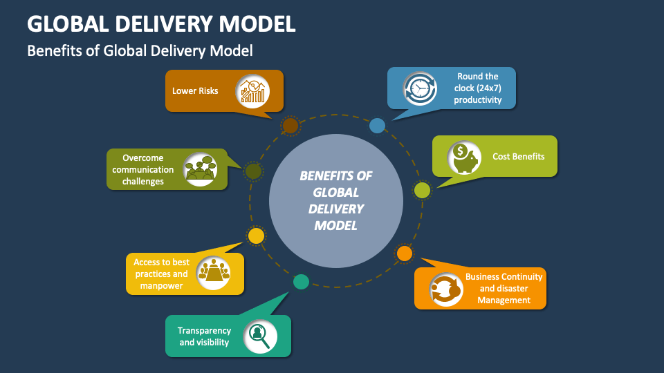 Global Delivery Model Template for PowerPoint and Google Slides - PPT ...