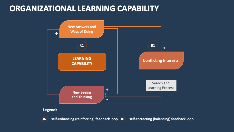 Organizational Learning Capability PowerPoint and Google Slides ...