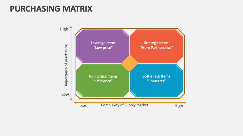 Purchasing Matrix Template for PowerPoint and Google Slides - PPT Slides
