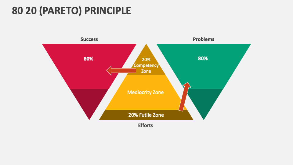 80 20 (Pareto) Principle PowerPoint and Google Slides Template - PPT Slides