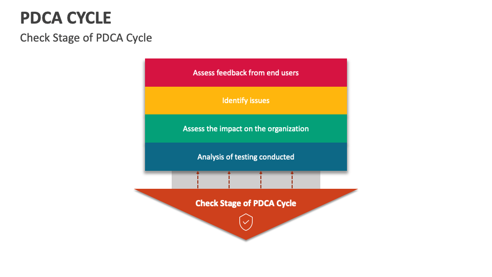 PDCA Cycle Template for PowerPoint and Google Slides - PPT Slides