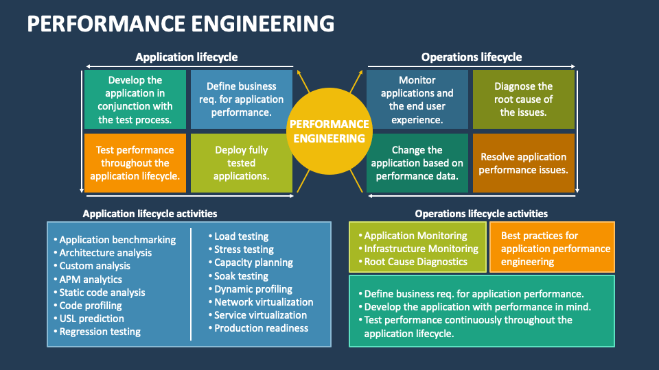 Performance Engineering PowerPoint and Google Slides Template - PPT Slides