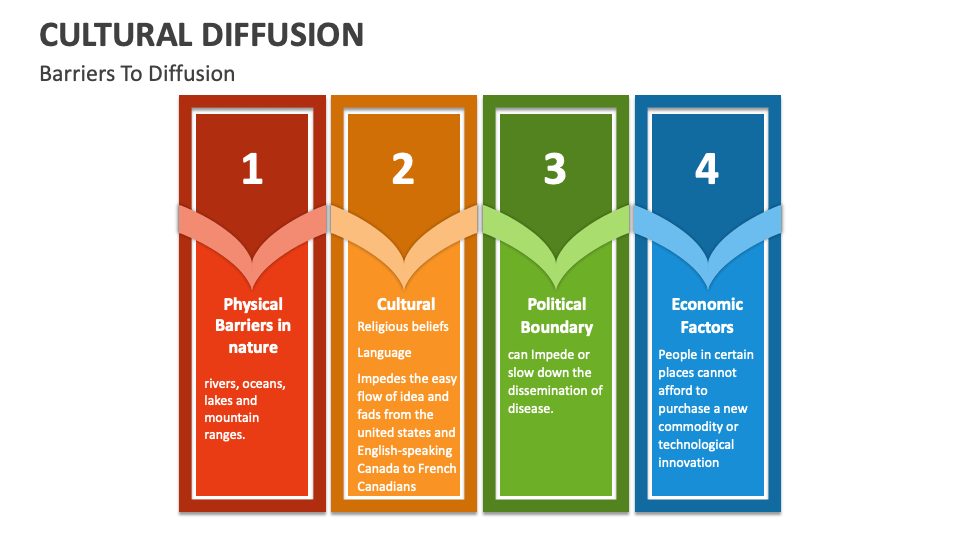 Cultural Diffusion Template for PowerPoint and Google Slides - PPT Slides