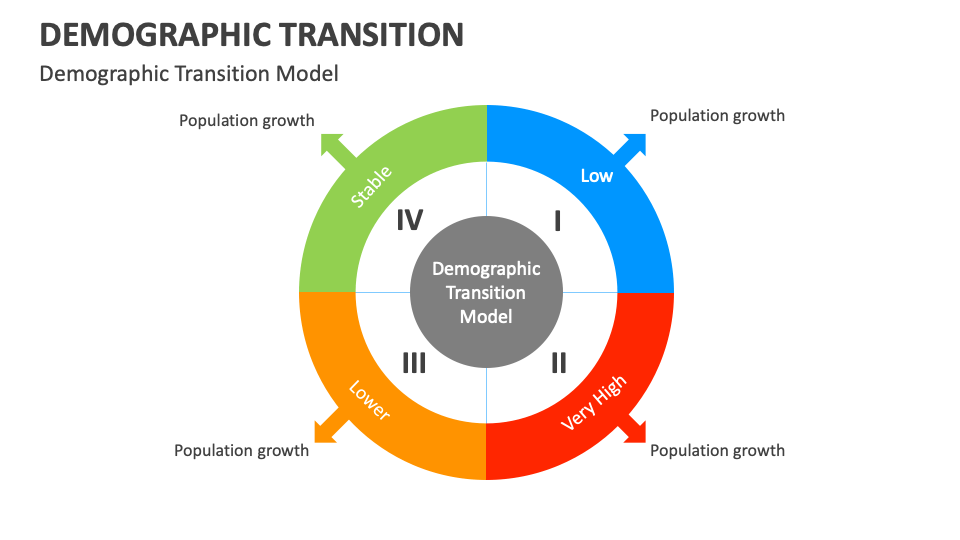 Demographic Transition Template for PowerPoint and Google Slides - PPT ...
