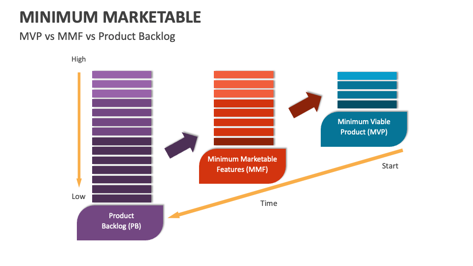 Minimum Marketable Template for PowerPoint and Google Slides - PPT Slides