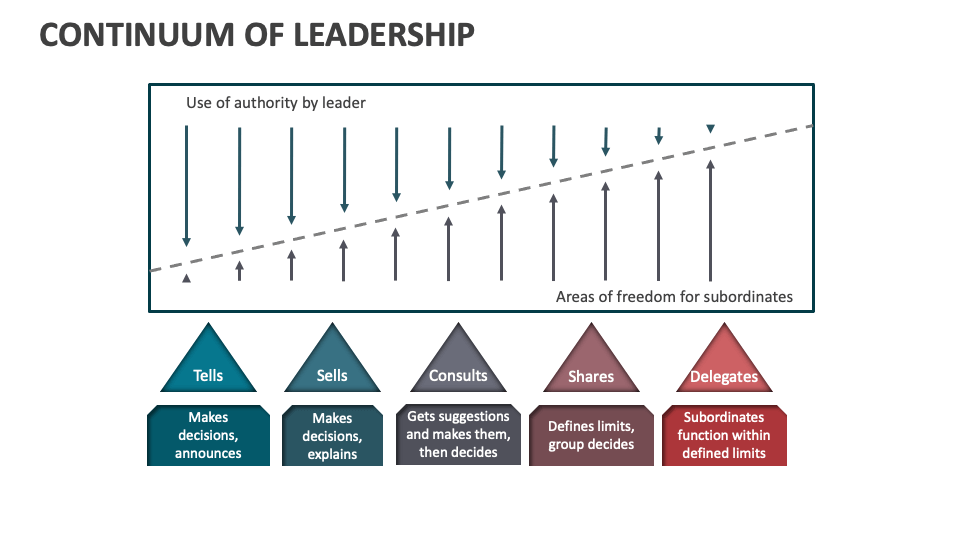 Continuum of Leadership Template for PowerPoint and Google Slides - PPT ...