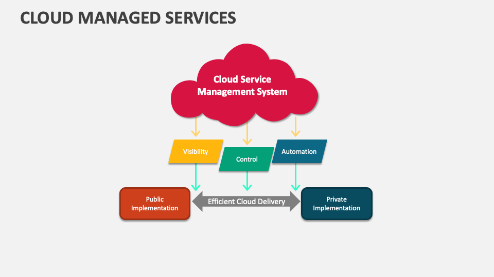 Cloud Managed Services Template for PowerPoint and Google Slides - PPT Slides