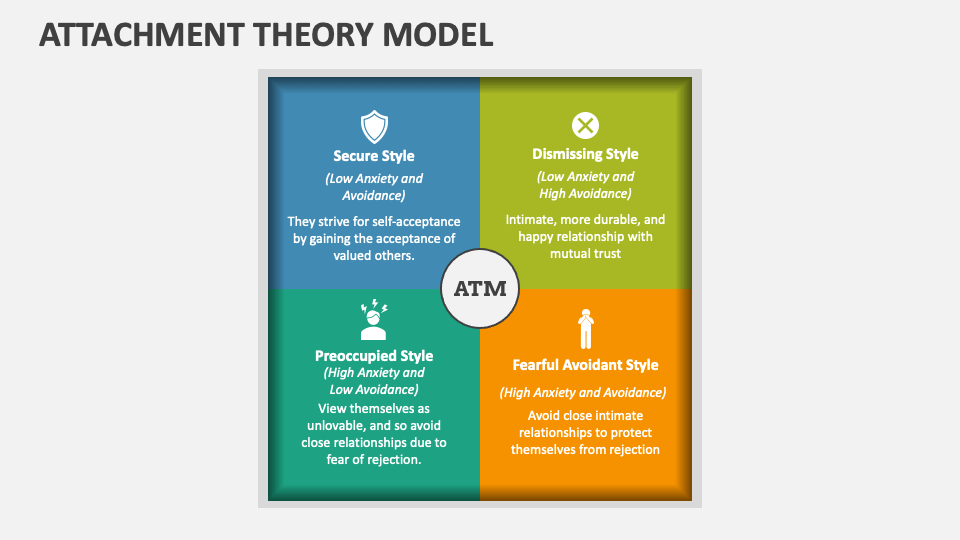 Attachment Theory Model PowerPoint and Google Slides Template - PPT Slides
