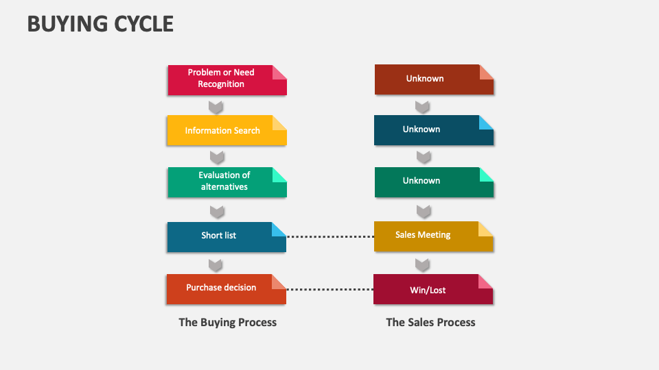 Buying Cycle Template for PowerPoint and Google Slides - PPT Slides