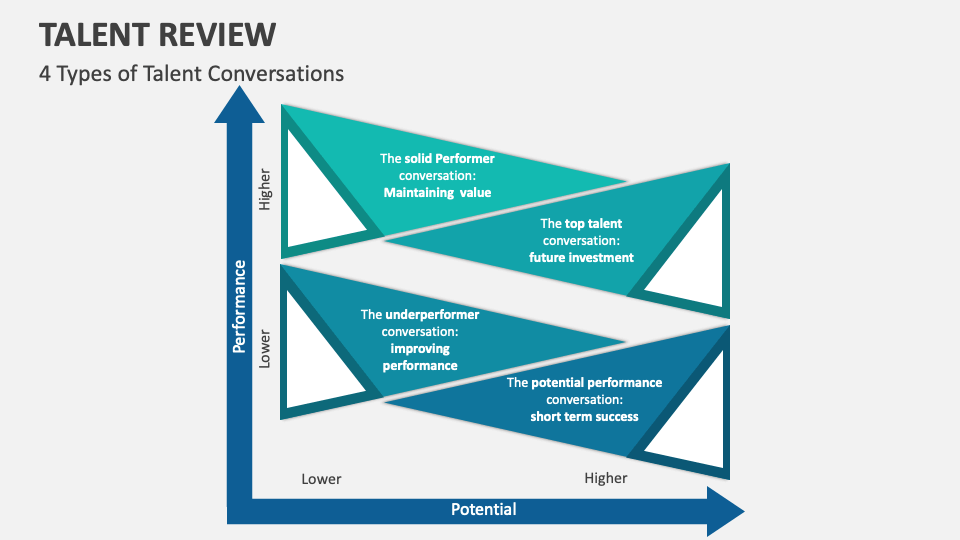 Talent Review Template for PowerPoint and Google Slides - PPT Slides