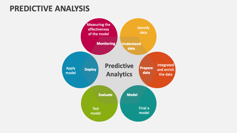Predictive Analysis Template for PowerPoint and Google Slides - PPT Slides