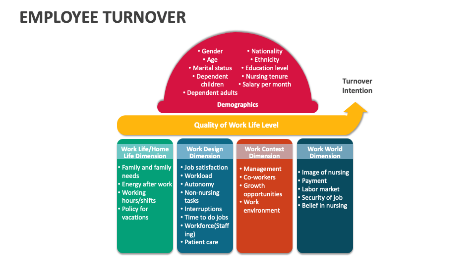 Employee Turnover Template for PowerPoint and Google Slides - PPT Slides