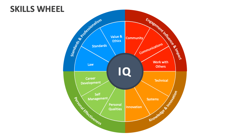 Skills Wheel PowerPoint and Google Slides Template - PPT Slides