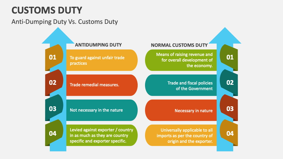 Customs Duty PowerPoint and Google Slides Template - PPT Slides