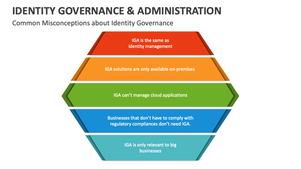Identity Governance and Administration PowerPoint and Google Slides ...