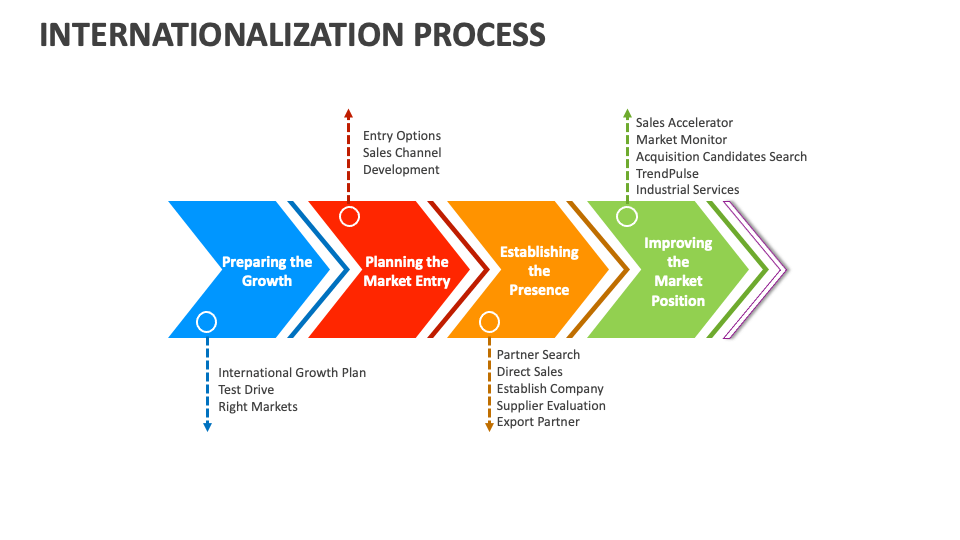 Internationalization Process Template for PowerPoint and Google Slides ...