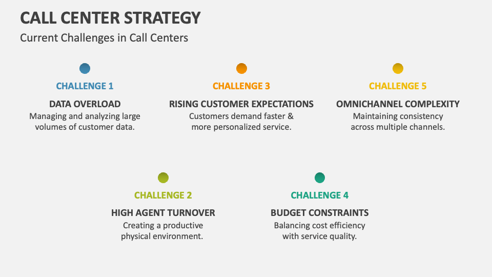 Call Center Strategy Template for Google Slides and PowerPoint - PPT Slides