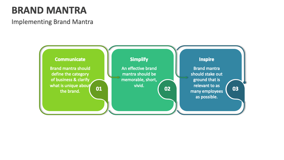 Brand Mantra PowerPoint and Google Slides Template - PPT Slides