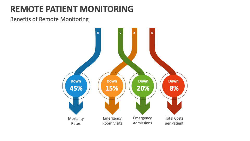 Remote Patient Monitoring Template for PowerPoint and Google Slides ...