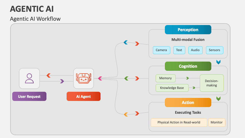 Agentic AI Template for PowerPoint and Google Slides - PPT Slides