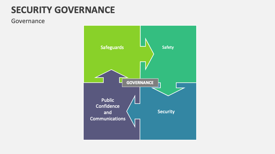 Security Governance Template for PowerPoint and Google Slides - PPT Slides