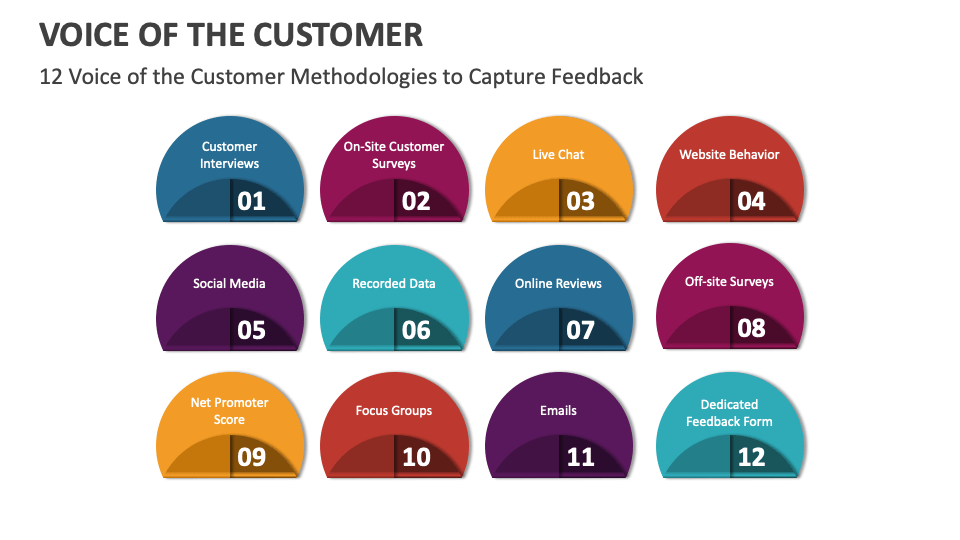 Voice of the Customer Template for PowerPoint and Google Slides - PPT Slides