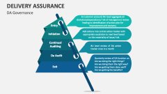 Delivery Assurance Template for PowerPoint and Google Slides - PPT Slides