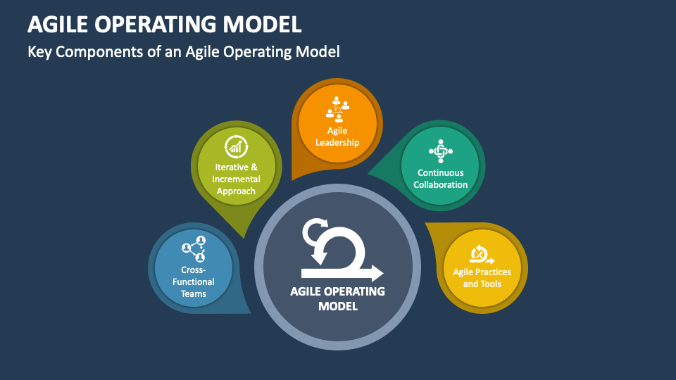 Agile Operating Model PowerPoint and Google Slides Template - PPT Slides Agile Operating Model PowerPoint and Google Slides Template - PPT Slides