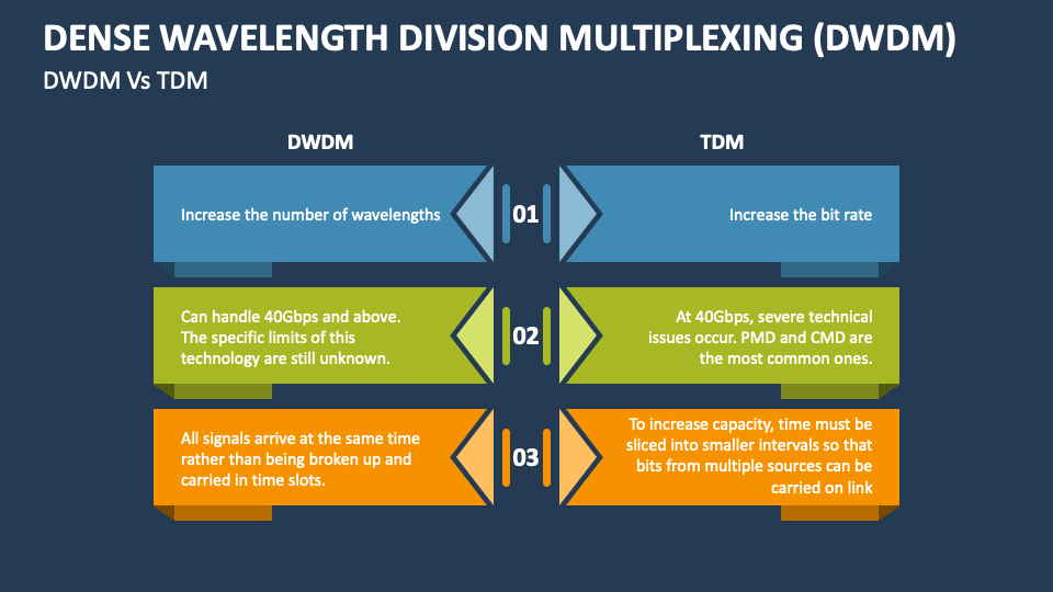 Dense Wavelength Division Multiplexing (DWDM) PowerPoint and Google Slides Template - PPT Slides