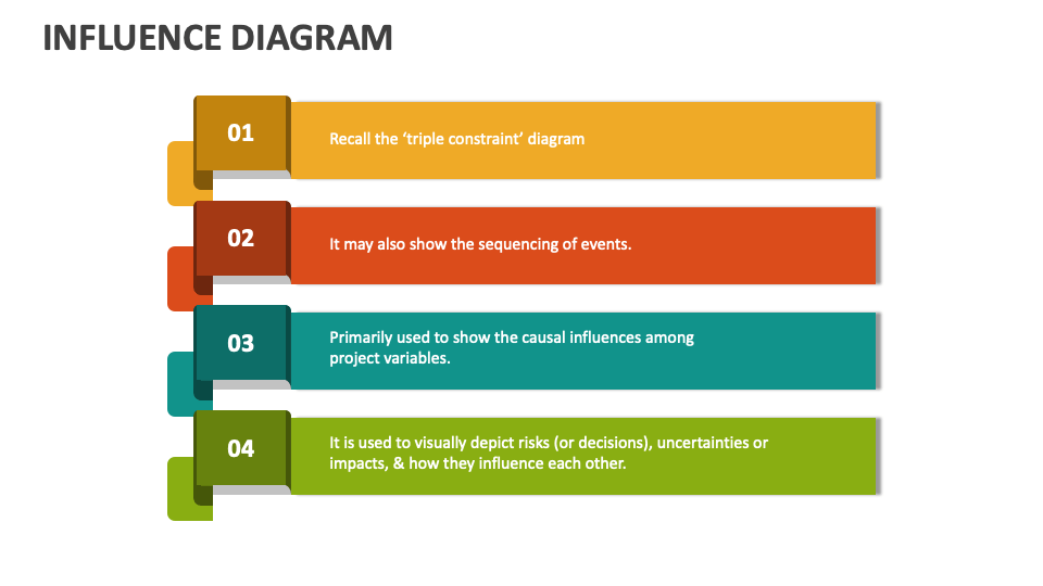 Influence Diagram PowerPoint and Google Slides Template - PPT Slides