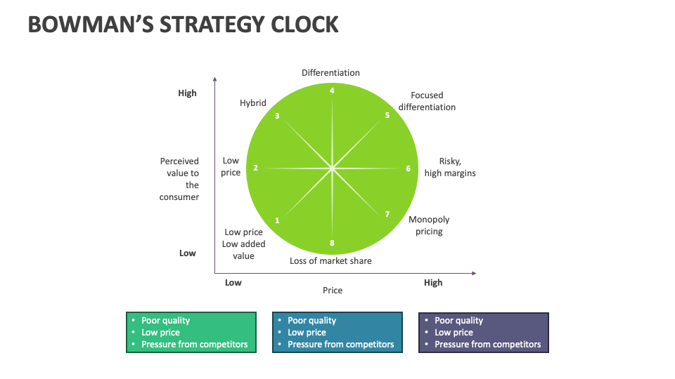 Bowman's Strategy Clock Template for PowerPoint and Google Slides - PPT ...