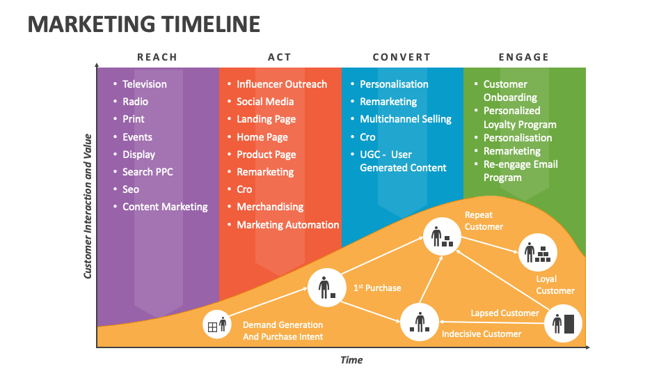 Marketing Timeline PowerPoint and Google Slides Template - PPT Slides