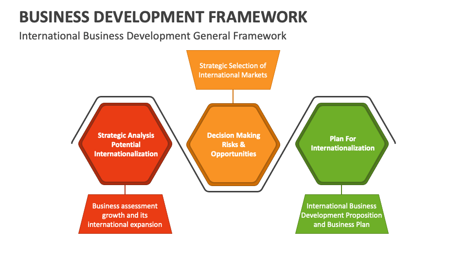 Business Development Framework PowerPoint and Google Slides Template ...