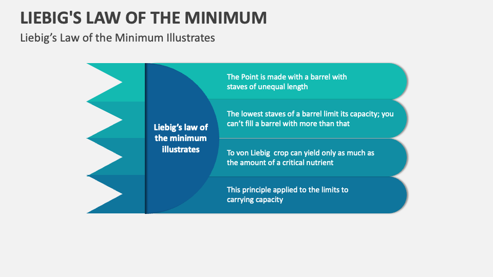 Liebig's Law of the Minimum Template for PowerPoint and Google Slides ...