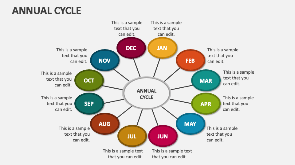 Annual Cycle PowerPoint and Google Slides Template - PPT Slides