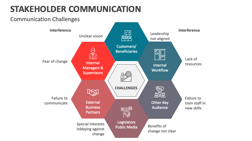 Stakeholder Communication PowerPoint and Google Slides Template - PPT ...