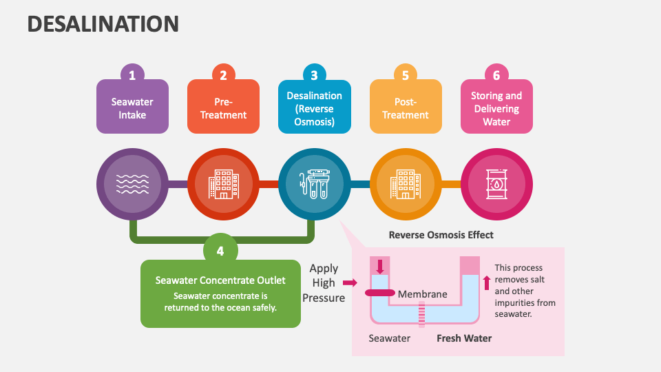 Desalination Template for PowerPoint and Google Slides - PPT Slides