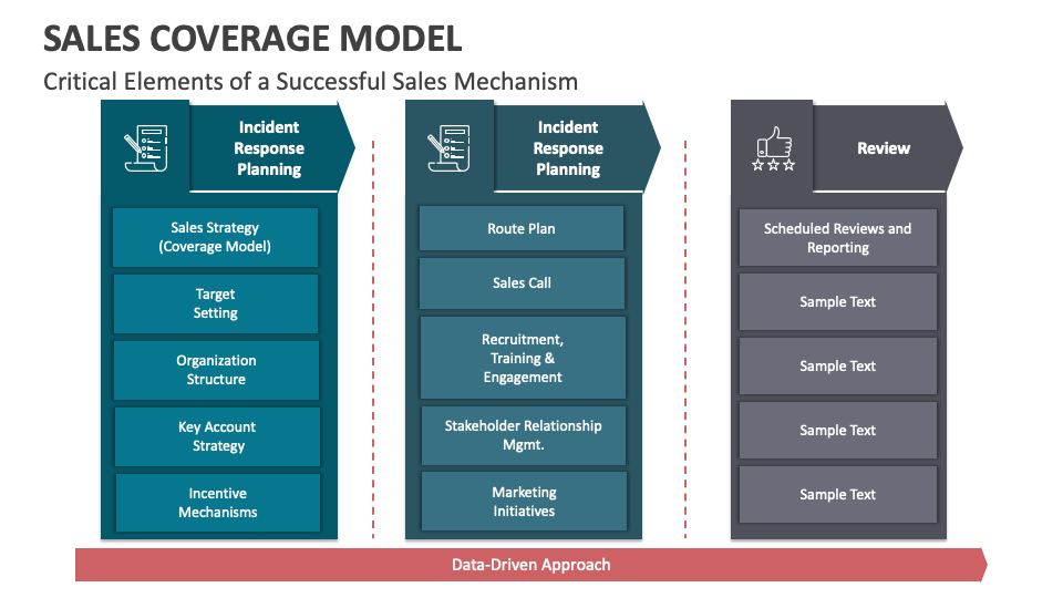 Sales Coverage Model Template for PowerPoint and Google Slides - PPT Slides