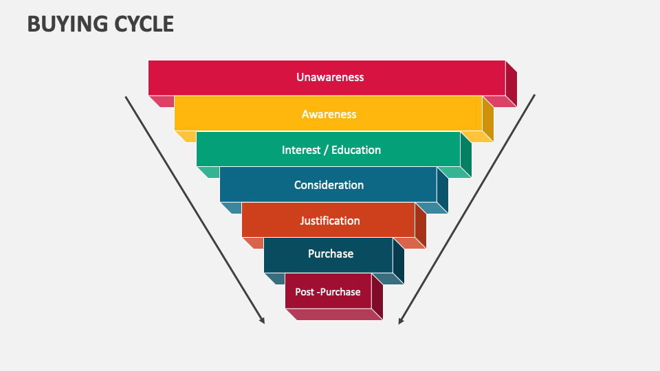 Buying Cycle Template for PowerPoint and Google Slides - PPT Slides