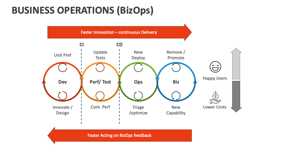 Business Operations (BizOps) PowerPoint and Google Slides Template ...