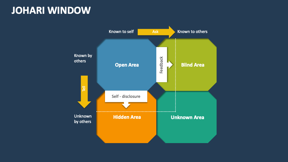 Johari Window Template for PowerPoint and Google Slides - PPT Slides
