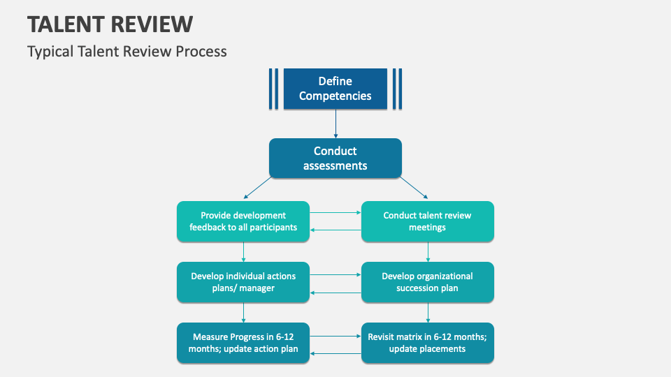 Talent Review Template for PowerPoint and Google Slides - PPT Slides