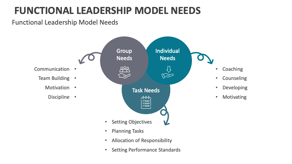 Functional Leadership Model Template for Google Slides and PowerPoint ...