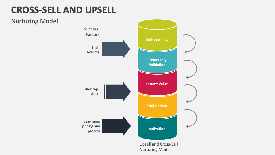 Cross-Sell and Upsell Template for PowerPoint and Google Slides - PPT ...