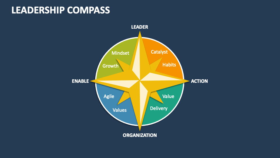 Leadership Compass Template for PowerPoint and Google Slides - PPT Slides