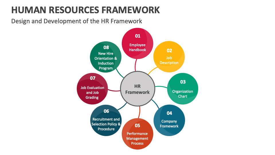 Human Resources Framework PowerPoint and Google Slides Template - PPT Slides