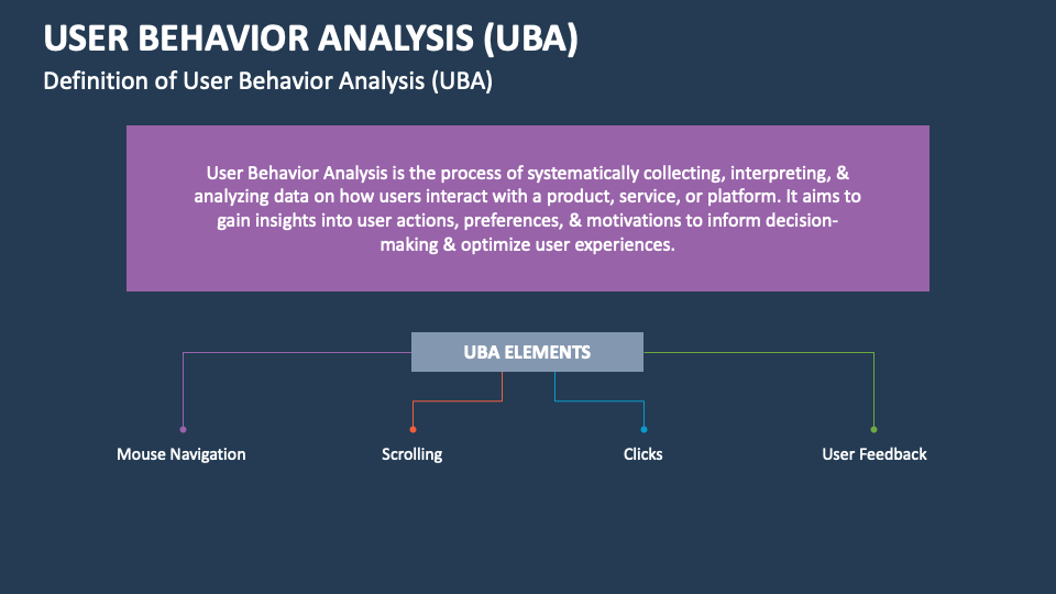 User Behavior Analysis (UBA) Template for Google Slides and PowerPoint - PPT Slides