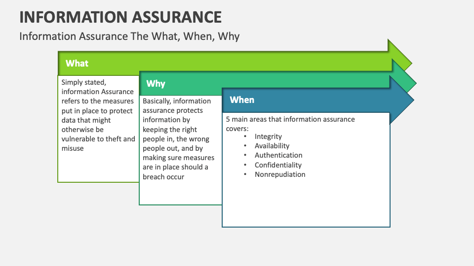 Information Assurance Template for PowerPoint and Google Slides - PPT Slides