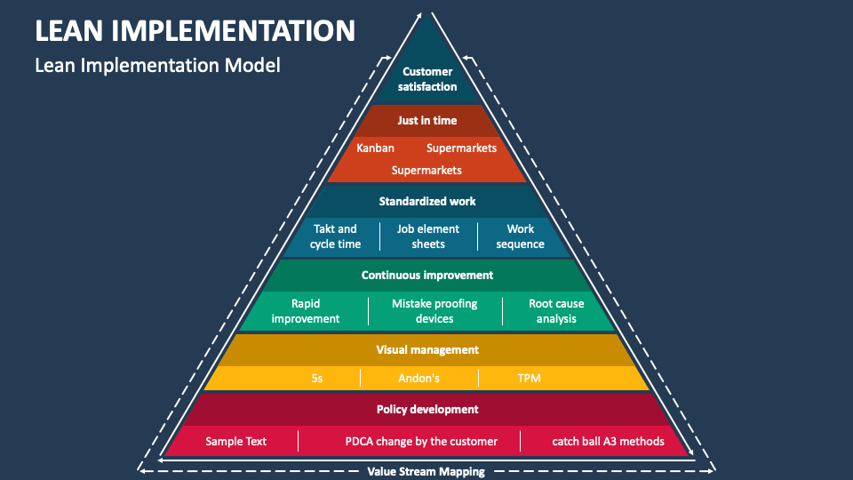 Lean Implementation PowerPoint and Google Slides Template - PPT Slides